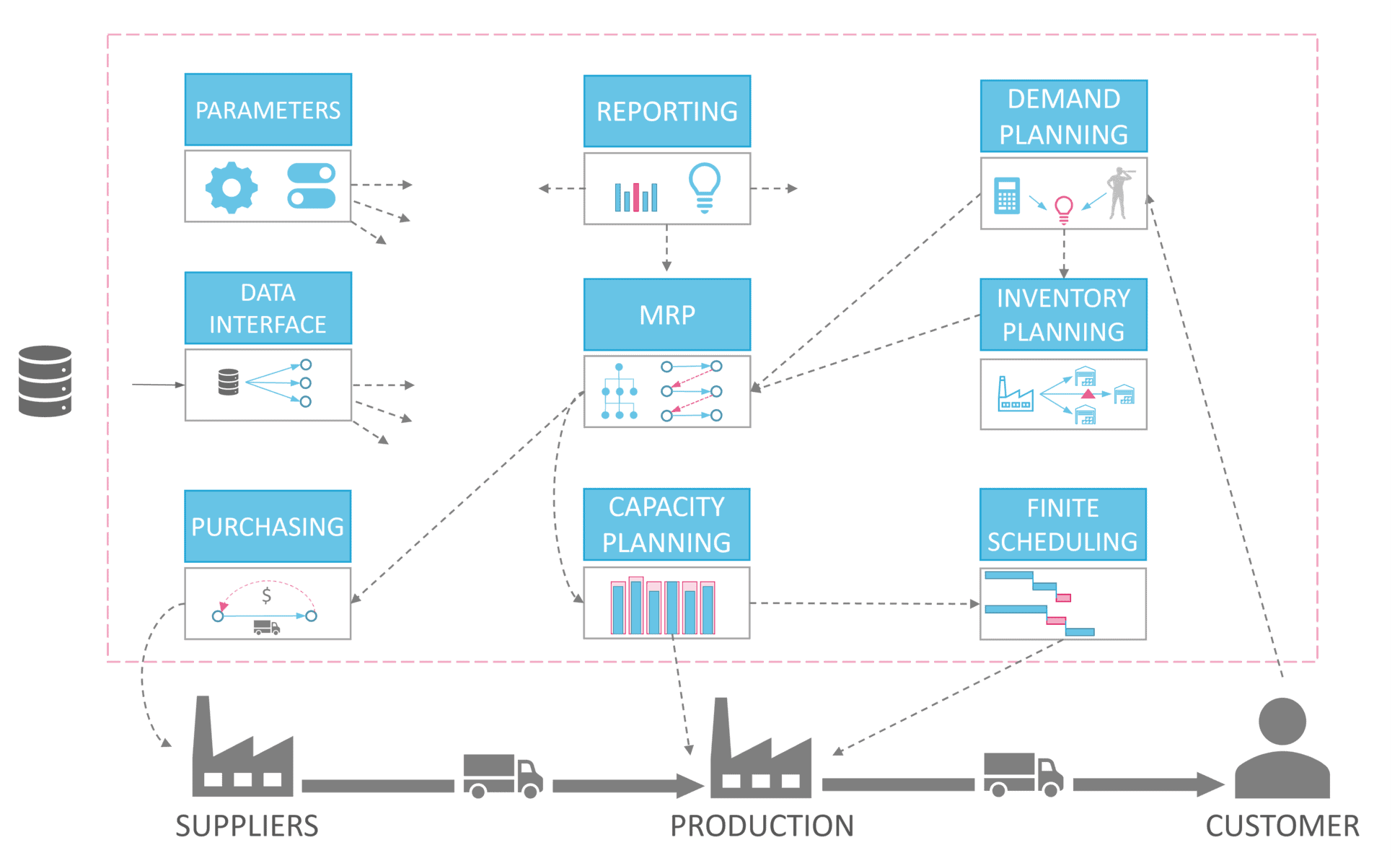 What is RSCP? – Rapid Supply Chain Planning